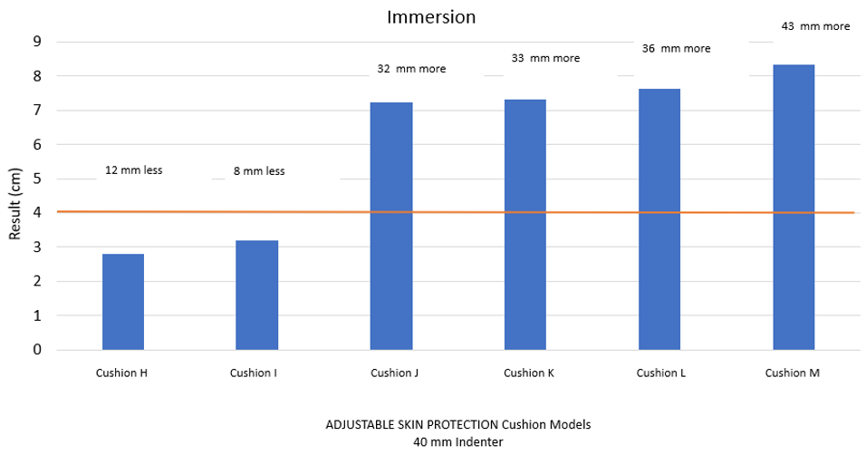 ISO Standards: Immersion Test Method