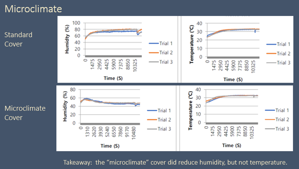 ISO Standards: Microclimate Test Methods