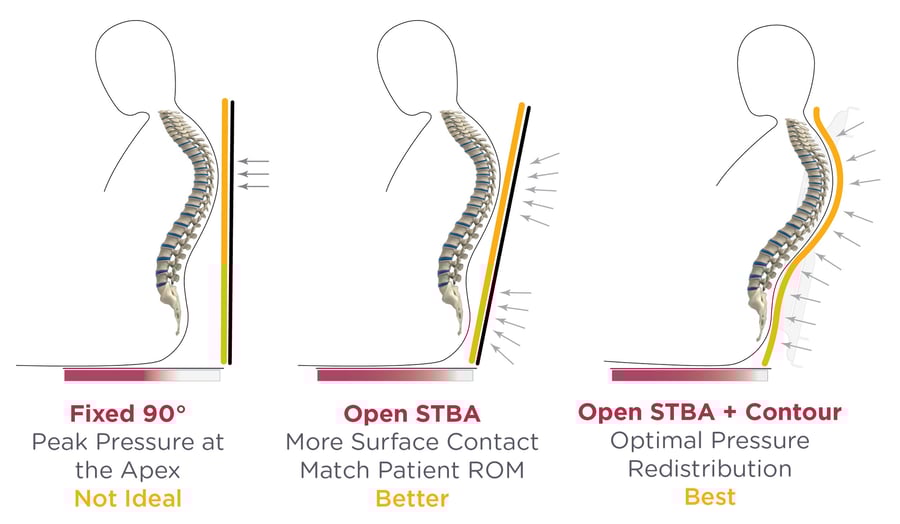 Why should we worry about providing a more supportive, adjustable back ...
