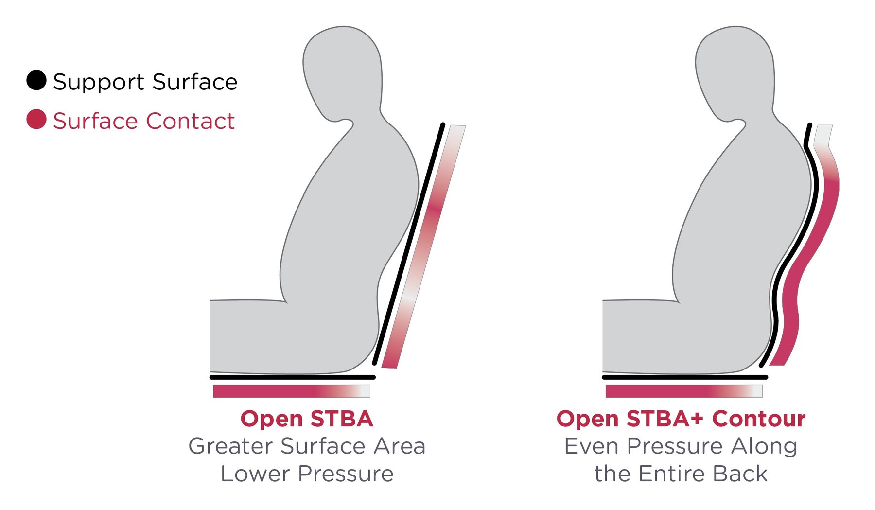 Why should we worry about providing a more supportive, adjustable back ...