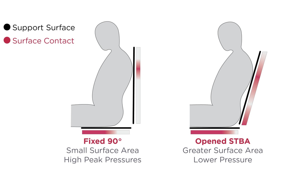 The importance of Seat-To-Back Angle in Pressure Redistribution