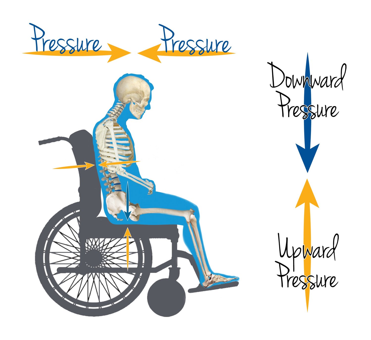 What causes pressure injuries? How Pressure Enters the Body