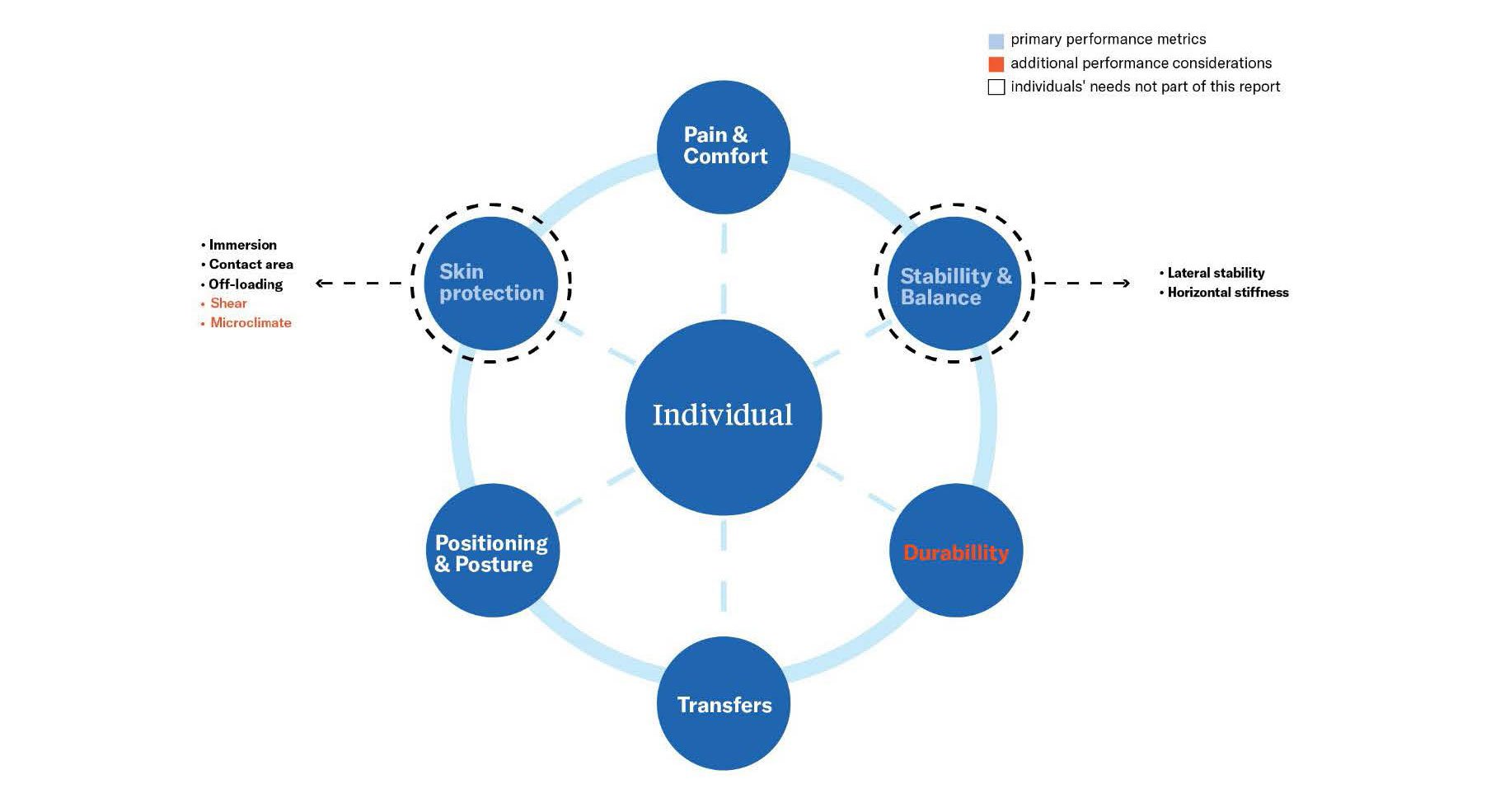 Benefits and Limitations of ISO and RESNA Standards
