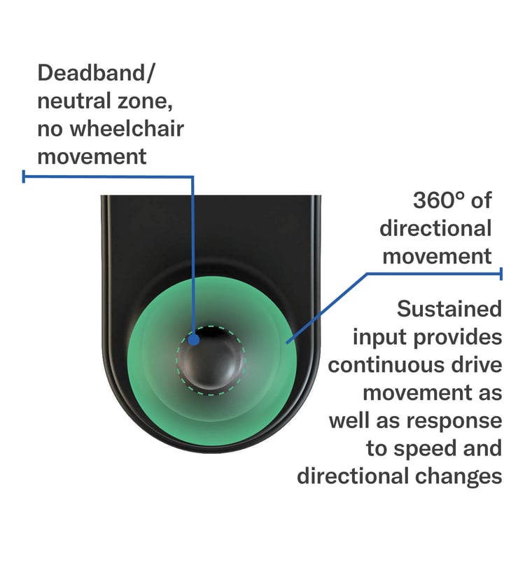 Proportional vs. Switched Drive Controls