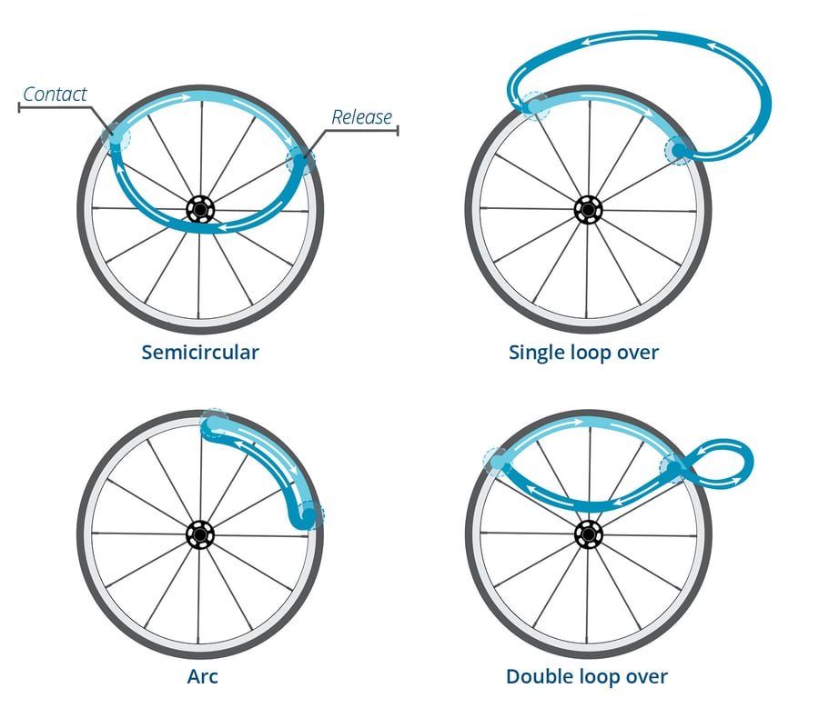 Manual wheelchair propulsion patterns and efficiency - Permobil CA