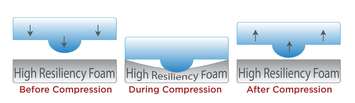 Benefits & Considerations of Cushion Mediums